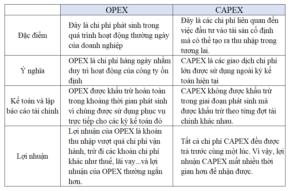OPEX là gì? Phương pháp tối ưu chi phí hoạt động cho doanh nghiệp ...